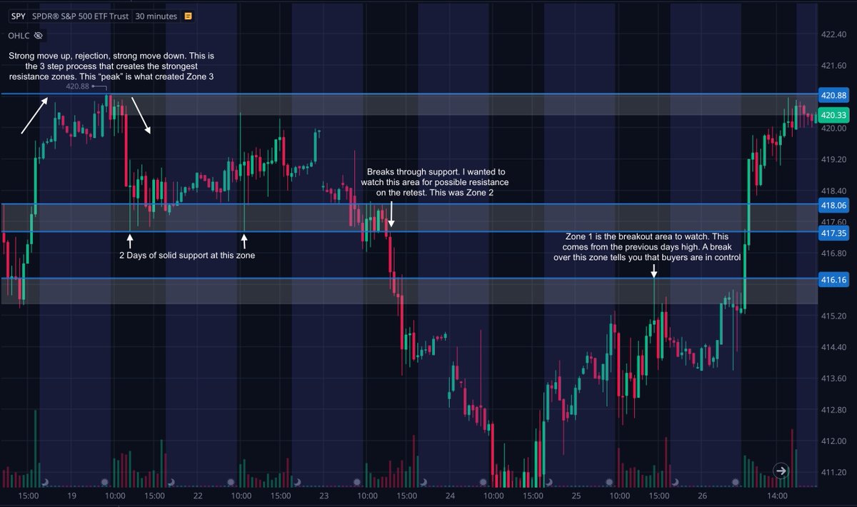 $SPY - How to find effective zones to trade 📝 These areas play a huge ...
