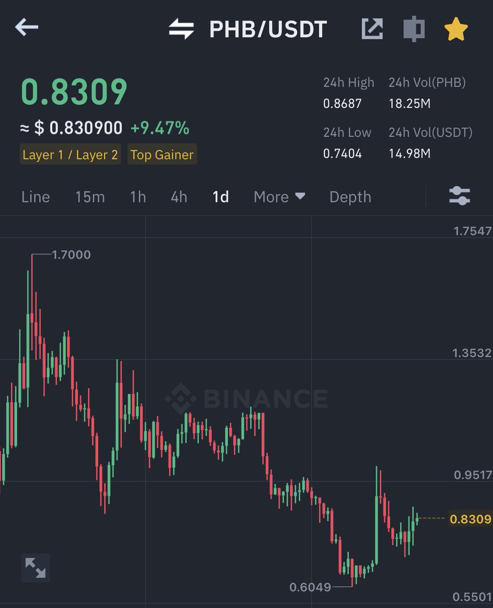 UPCOMING GAINERS 🇮🇳 on Twitter: "$PHB Our TP1 Achieved So far 7% Gains So far from $PHB 🔥🤝 ...