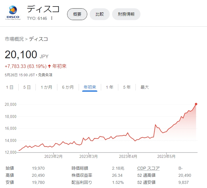世界四季報 on Twitter: "半導体株高、裏に金融不安、エヌビディア急騰 日本に波及、継続性不透明 - 日本経済新聞 https://nikkei.com/article ...