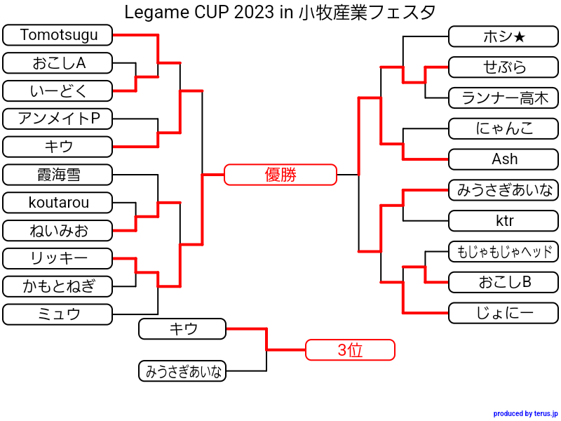 Legame@eスポーツ on Twitter: "第四回 LegameCup ぷよぷよ部門 優勝はリッキーさん 準優勝はAshさん 三位はキウさん 四位はみうさぎあいなさん Reoruさんの ...