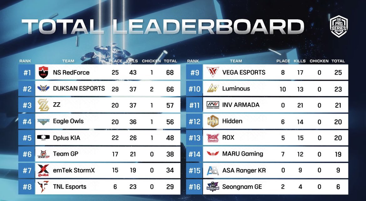 Dplus KIA_Esports on Twitter: "[#PUBGM] PMPS 2023 S2 Day 2, 더 불타오를 수 있는 경기력을 가지고 돌아오겠습니다! We’ll ...