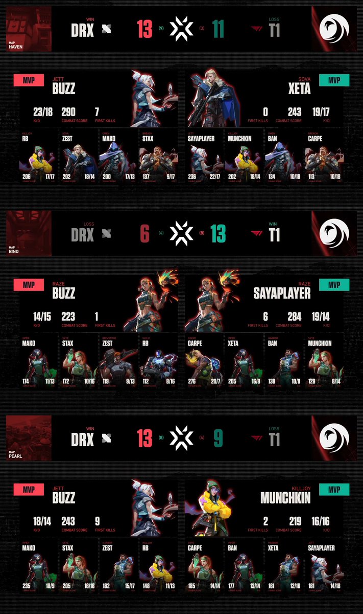 VALORANTまとめ by GameWith on Twitter: "【#VCTPacific リーグ Playoffs Lower Finals📢】 DRX 3-2 T1 アセント：11 ...
