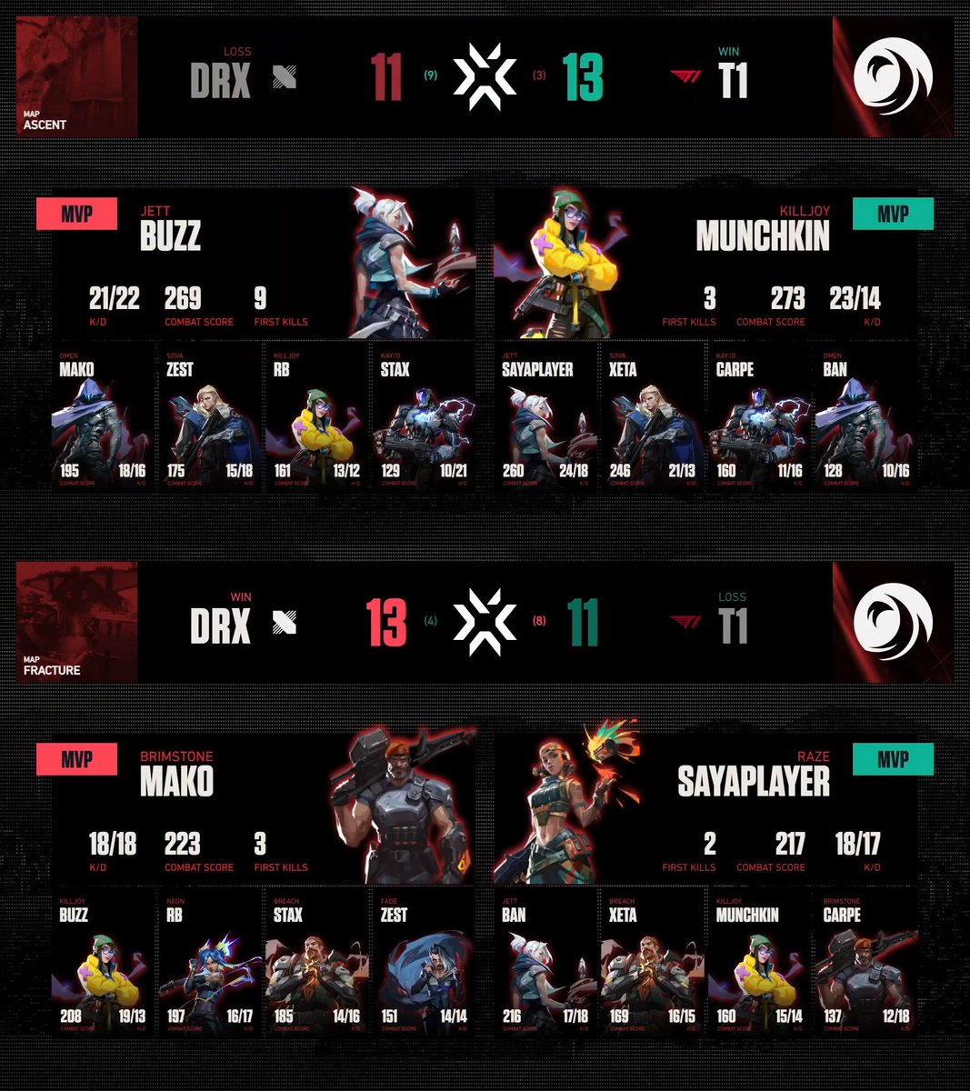 VALORANTまとめ by GameWith on Twitter: "【#VCTPacific リーグ Playoffs Lower Finals📢】 DRX 3-2 T1 アセント：11 ...