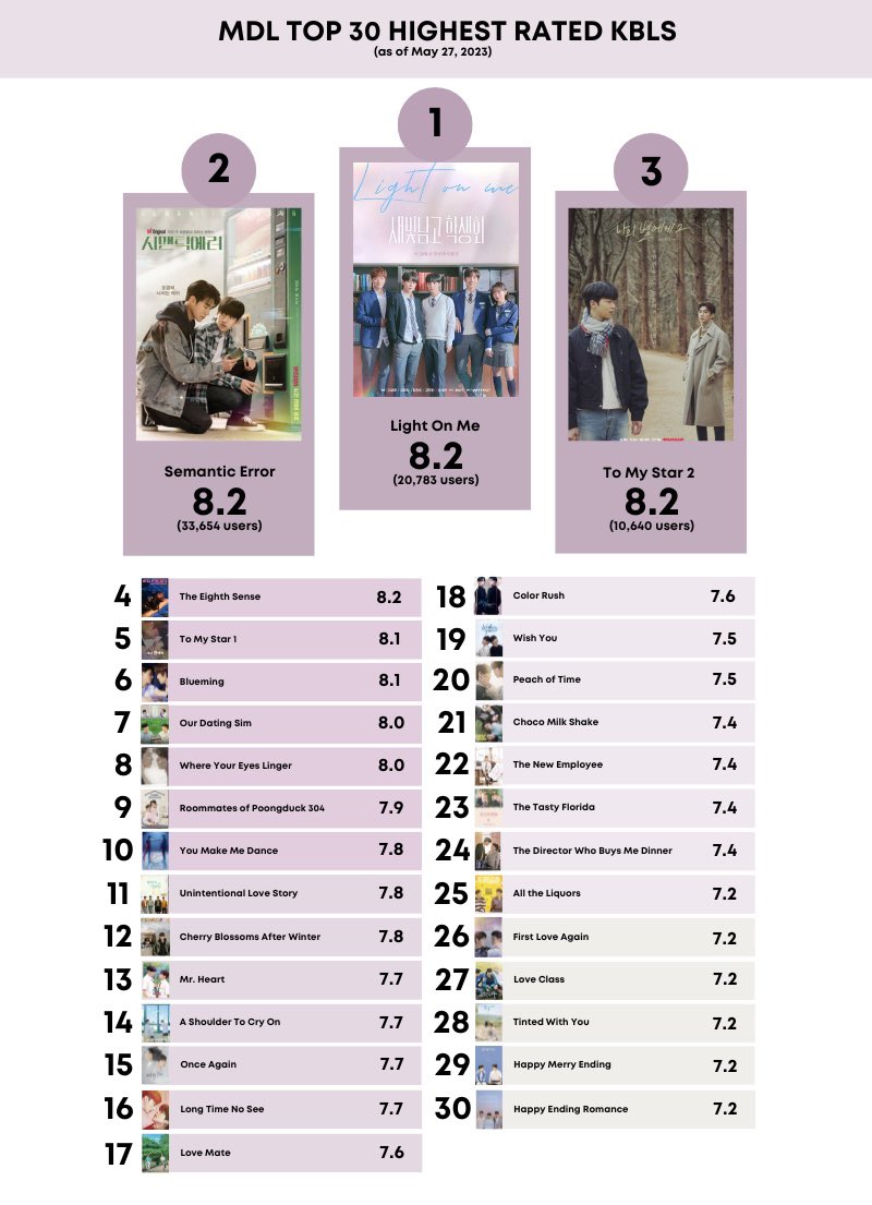 seiji 🍒 on Twitter: "MDL top 30 highest rated kbls based on average user ratings https://t.co ...