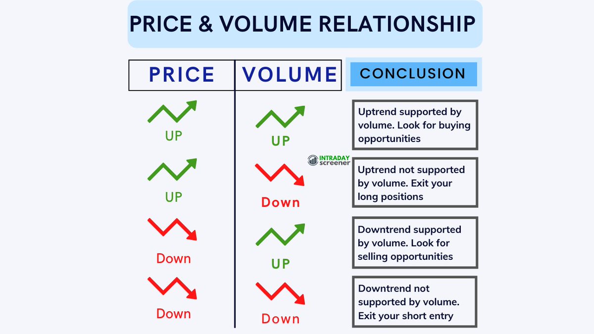 $SPY | Unlock the Power of VOLUME in Trading: mini 🧵 This thread covers ...
