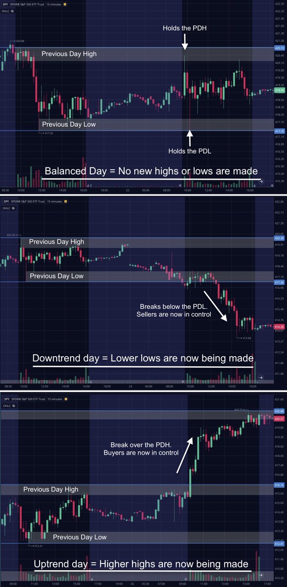 $SPY A thread 🧵 detailing the strategy I use to stay consistent and ...