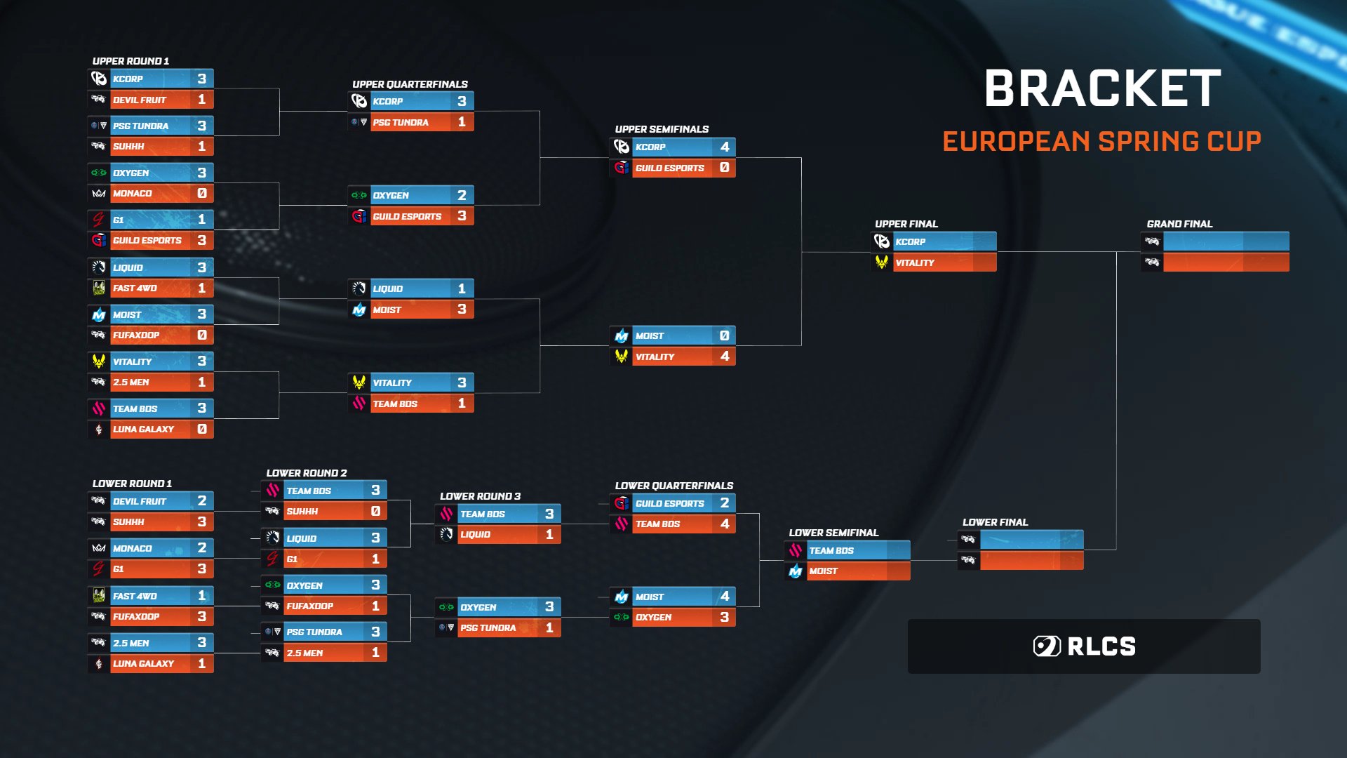 Rocket League Esports on Twitter: "We got ourselves a juicy Championship Sunday! 🤩 @KarmineCorp ...