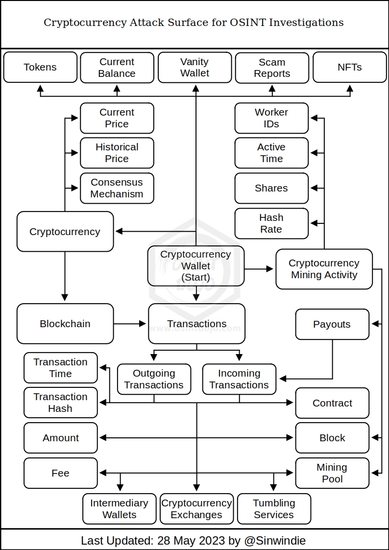 OSINT Dojo (@OSINTDojo) / Twitter