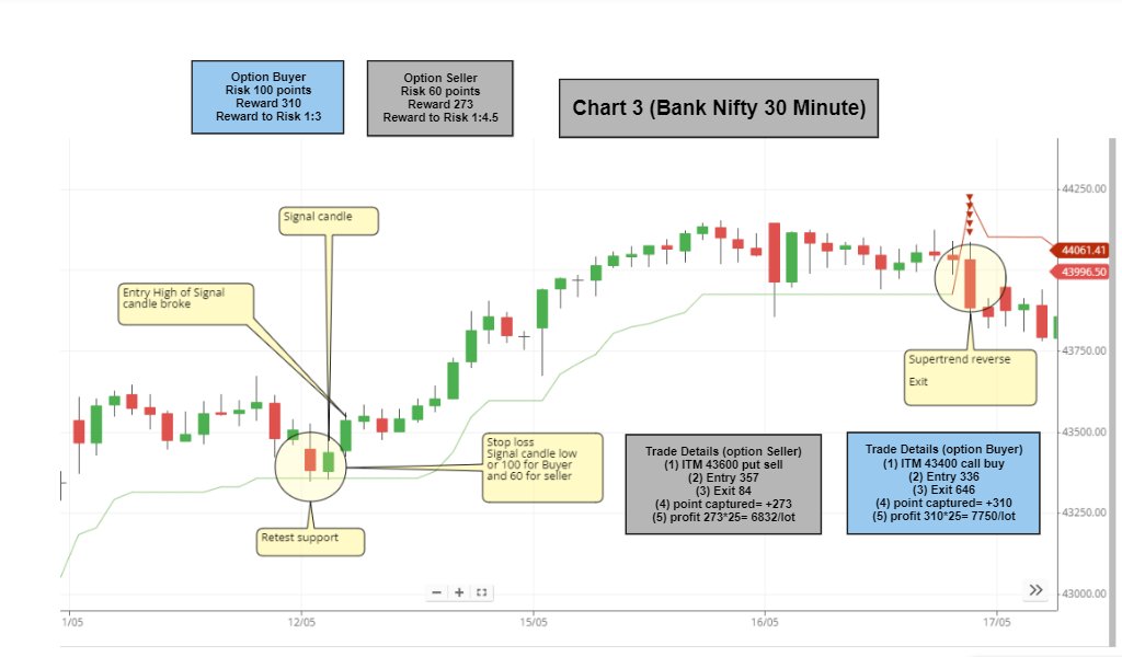 How to Trade Bank Nifty with Low Risk and High Reward setup? Sharing ...