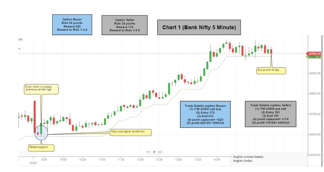 How to Trade Bank Nifty with Low Risk and High Reward setup? Sharing ...