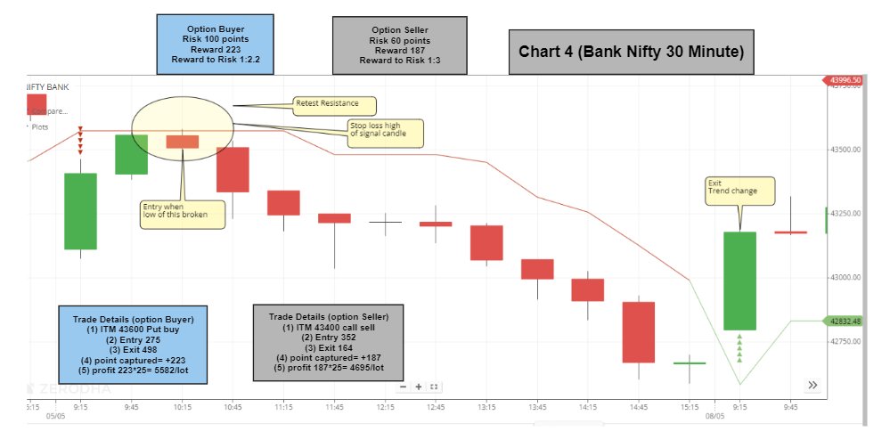 How to Trade Bank Nifty with Low Risk and High Reward setup? Sharing ...