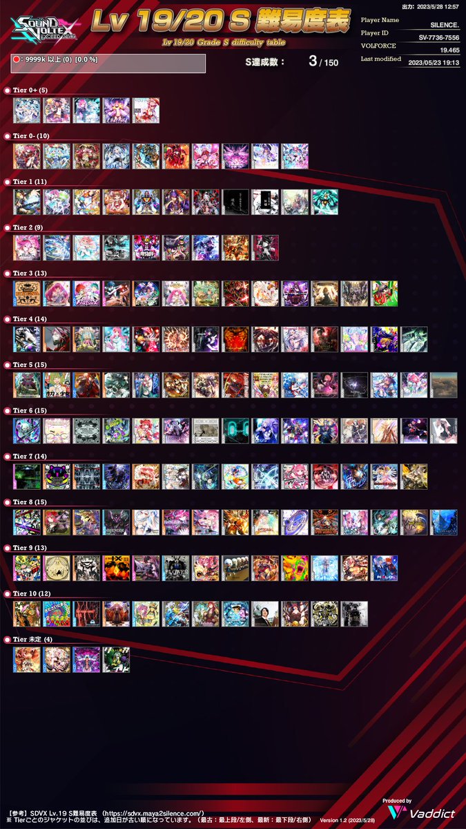 SDVX S難易度表 on Twitter: "【お知らせ】 本日12:50頃に、19/20S 難易度表を従来の6段階から細分化への更新作業を行いました。 また同時にVaddict側でも細分化 ...