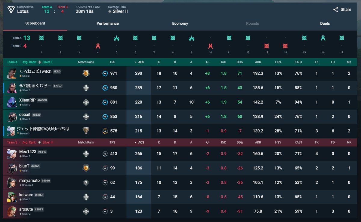 【LR】ゆゆっち【クリサポ YUYUTTI】@実況者@歌い手@サーバー管理者@駆け出しプログラマー on Twitter: "なんで適正あいあんがシルゴル帯に飛ばされるんだ... 18しか ...