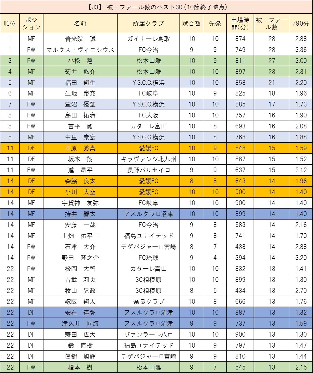 じじ(サッカーコラム J3 PLUS+) on Twitter: "【Jリーグ】10節終了時点での「J3の被・ファール数のベスト30」を書き出してみた。1位はMF普光院誠(ガイナーレ鳥取)と ...