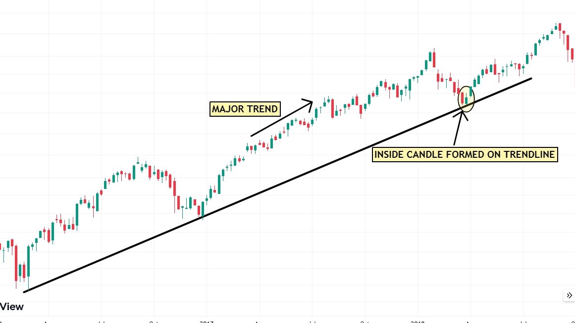 What Is Inside Candle ? IB candlestick and its strategy A thread 🧵 ...