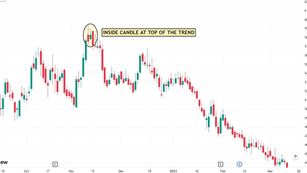 What Is Inside Candle ? IB candlestick and its strategy A thread 🧵 ...
