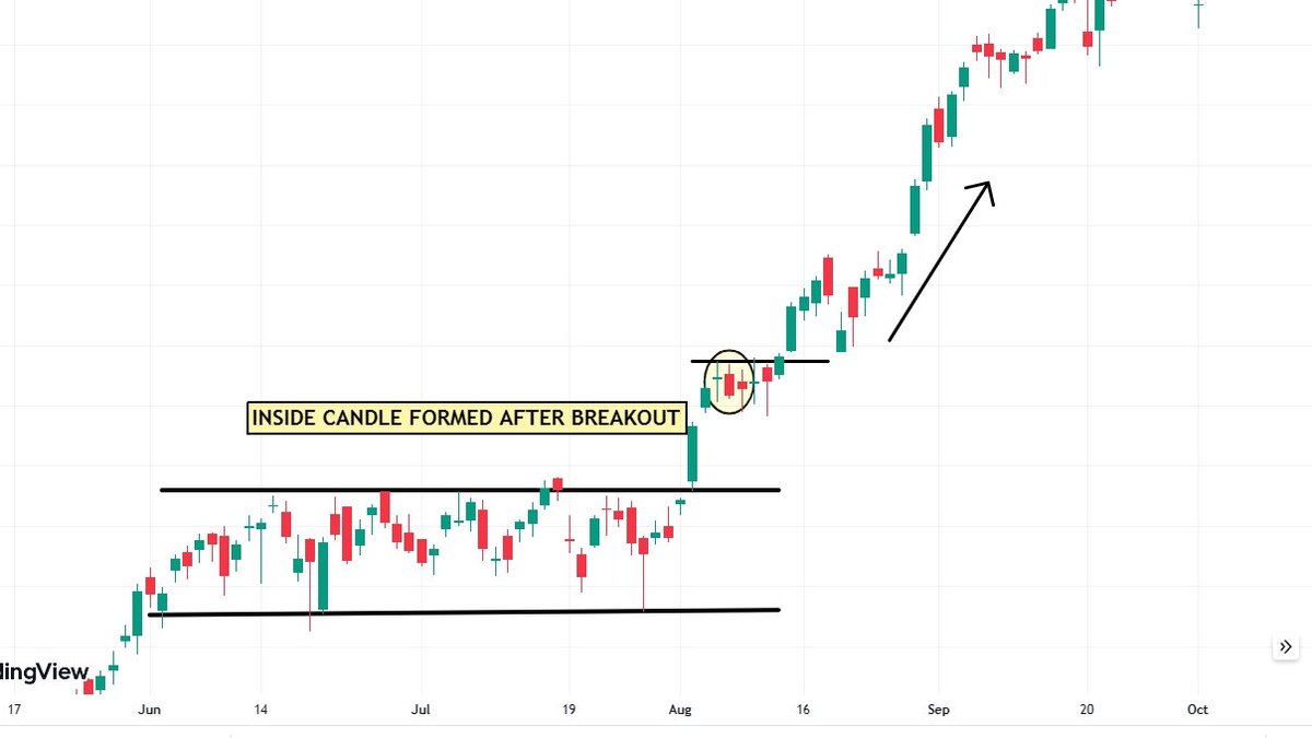 What Is Inside Candle ? IB candlestick and its strategy A thread 🧵 ...