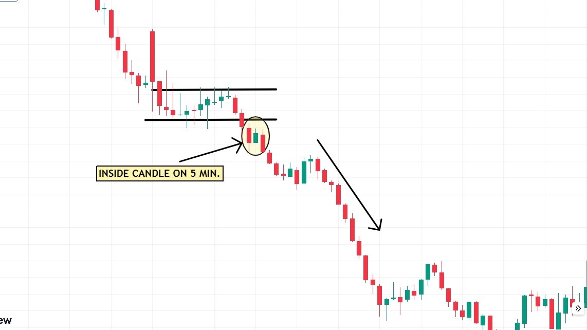What Is Inside Candle ? IB candlestick and its strategy A thread 🧵 ...