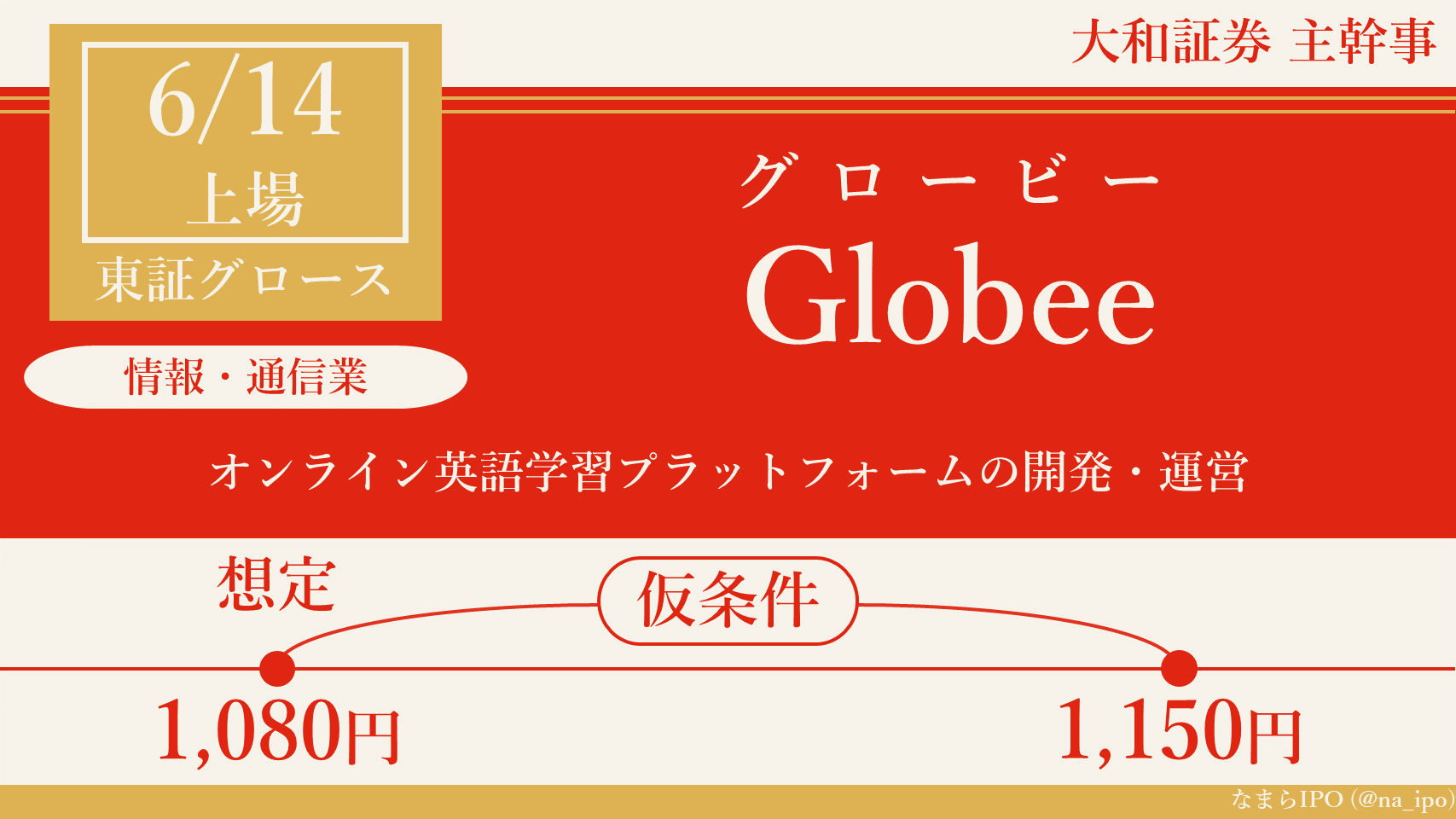 なまらIPO on Twitter: "IPO「Globee（グロービー）」仮条件が決定🎊 想定 ：1,080円 仮条件：1,080～1,150円🆕 資金 ：10.8万から11.5万にアップ⤴ ...