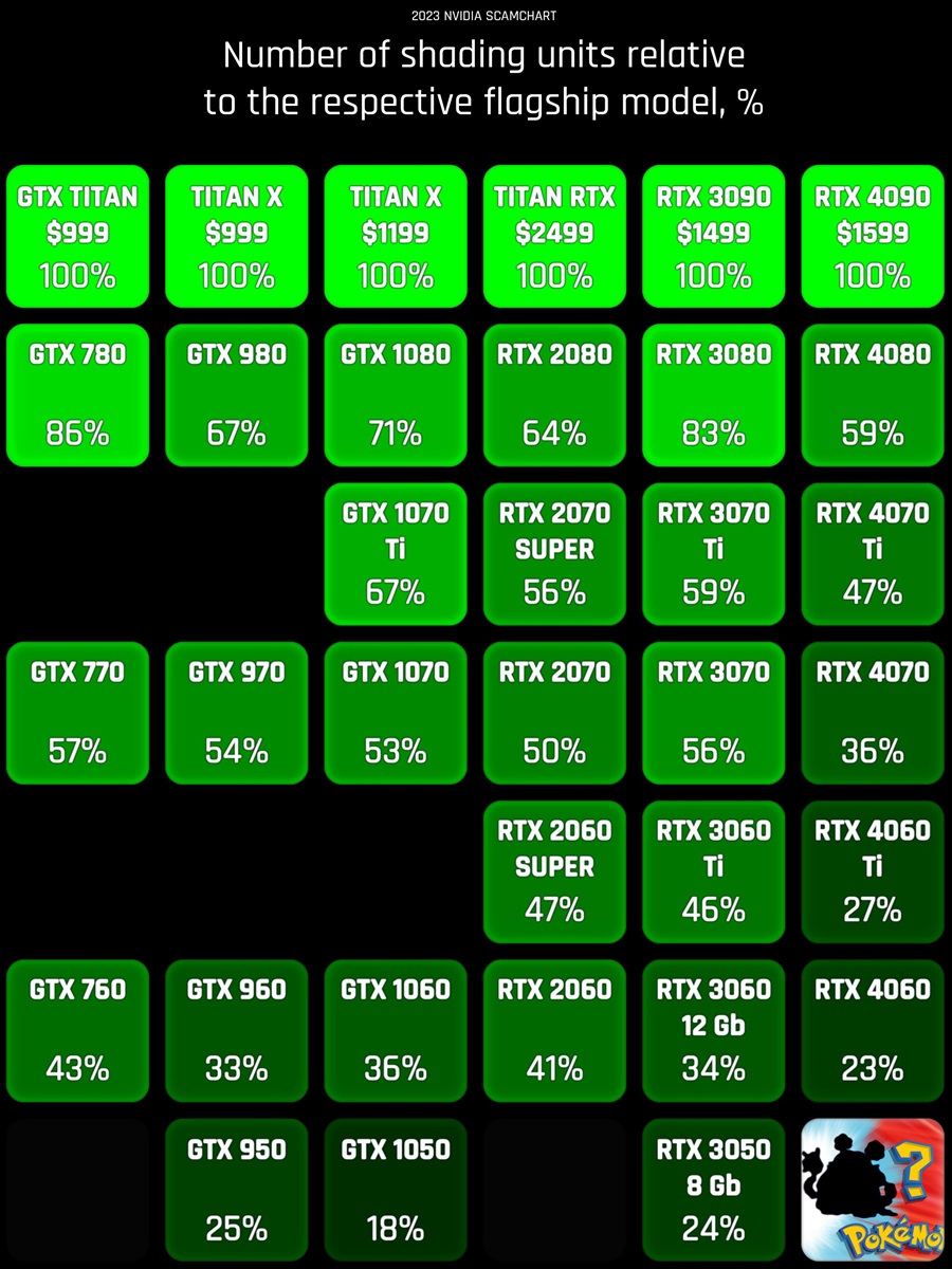 3DCenter.org on Twitter: "nVidia GeForce 700-40: Number of shading units relative to the ...