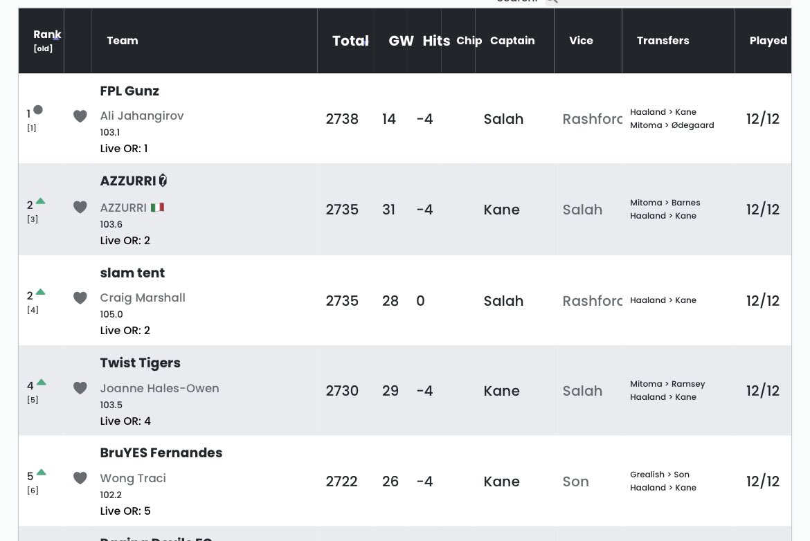 LiveFPL on Twitter: "A very nervy race right now at the top.. FPL Gunz's lead is down to only 3 ...