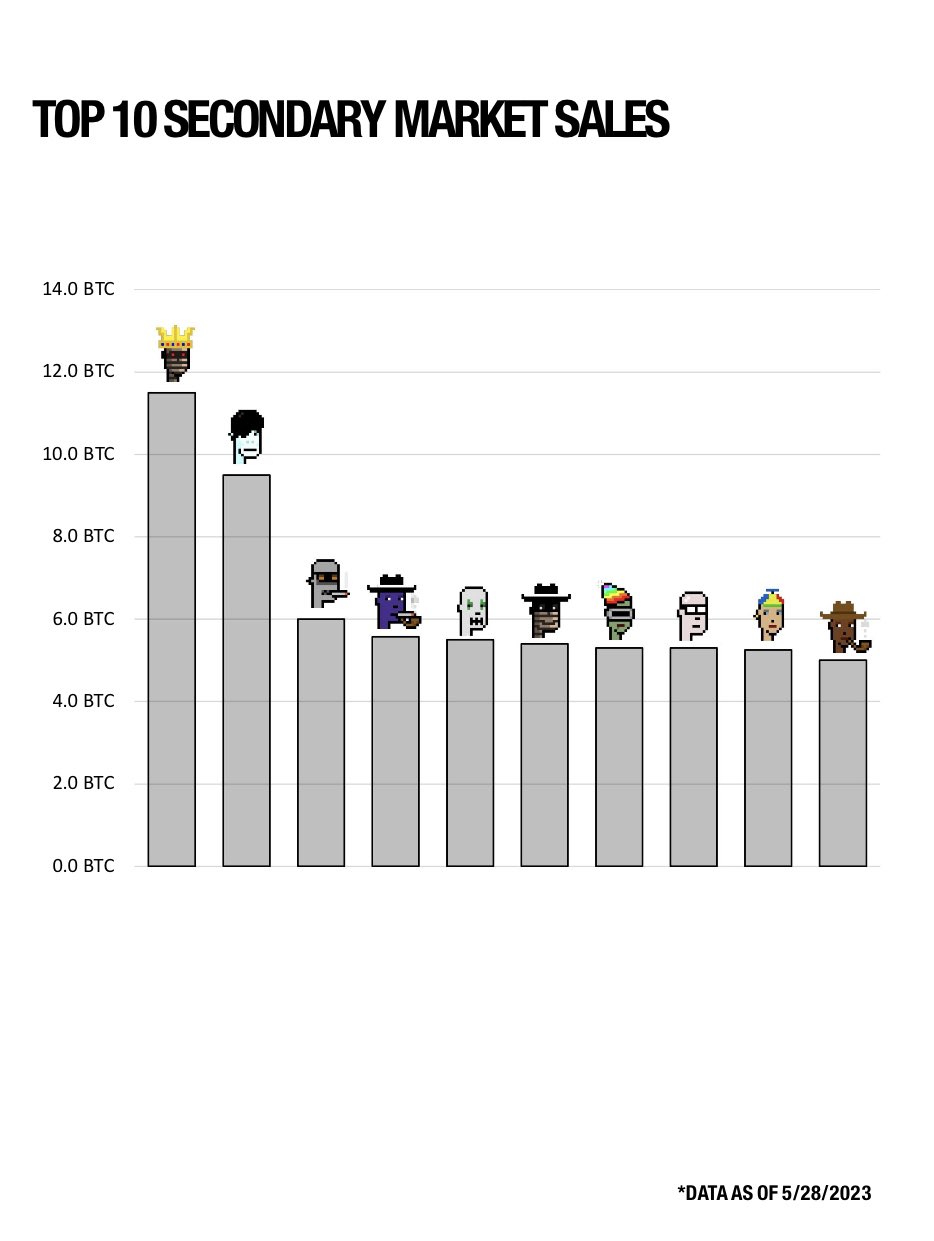 Sub 1k on Twitter: "Ordinal Punks are the highest selling sub 1k collection and currently hold ...