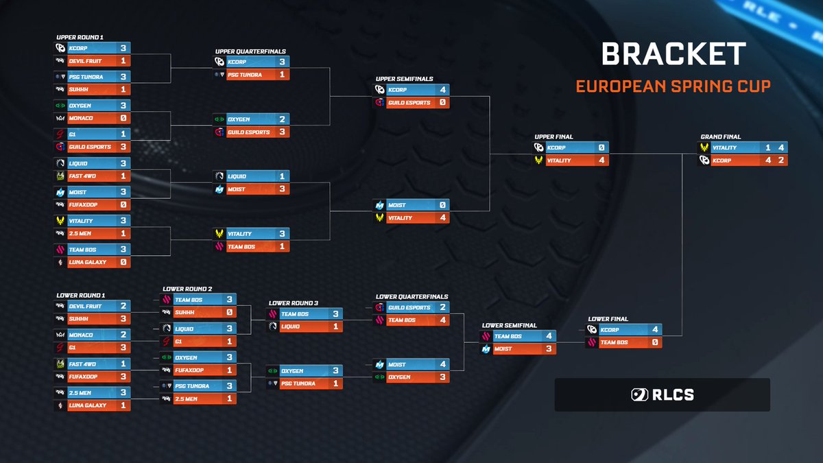 Rocket League Esports on Twitter: "Let's take a look at the final bracket of the EU #RLCS Spring ...