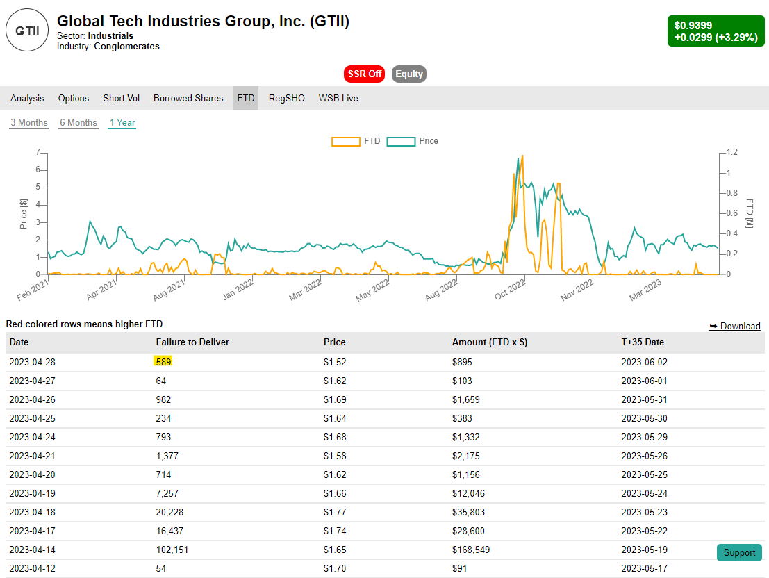 Sean Williams on Twitter: "That BS claim that "300M naked shorts" exist in $GTII is complete ...