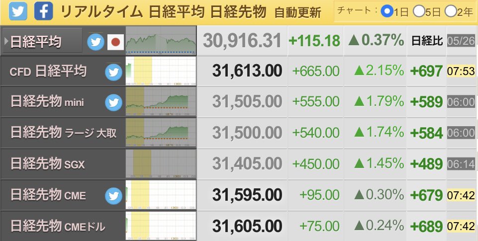 投資家プログラマーgo On Twitter 週明け 日本株 をチェック ・ 日経平均 先物はなんと31 613円と大幅上昇 ・今週も