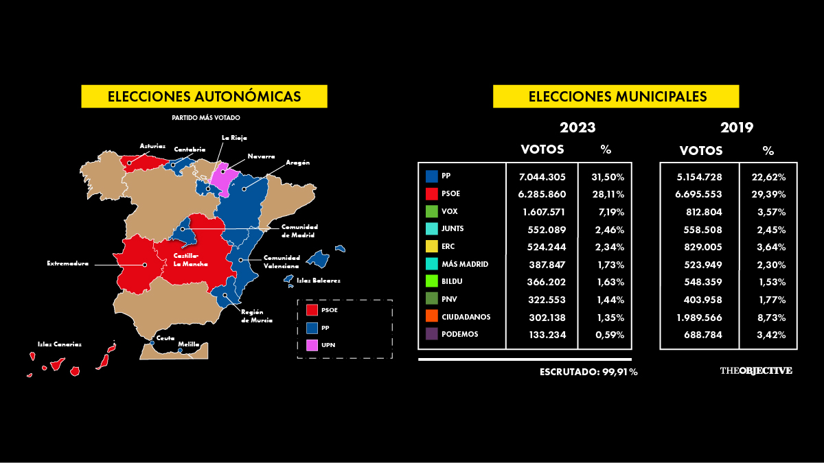 The Objective On Twitter Así Queda El Mapa De Las Elecciones
