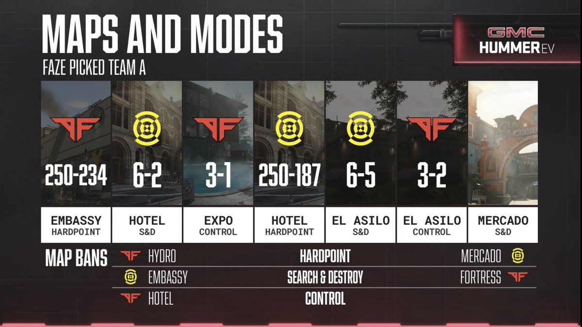 Dexerto Esports on Twitter: "What a series so far One more map to decide it all"