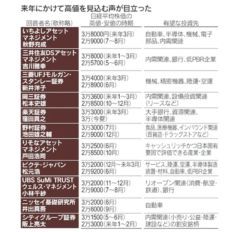 清水功哉（日本経済新聞） on Twitter: "日経平均株価「年度内3万8000円」も 市場関係者に聞く - 日本経済新聞 https://nikkei.com/article ...