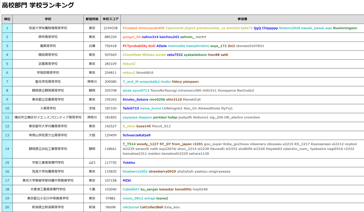 AtCoder on Twitter: "【AtCoder Junior League 2023】 学校ランキング、個人ランキングのスコアを更新しました。 現在、中学部門、高校部門合わせて35 ...