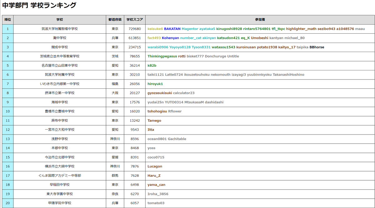 AtCoder on Twitter: "【AtCoder Junior League 2023】 学校ランキング、個人ランキングのスコアを更新しました。 現在、中学部門、高校部門合わせて35 ...