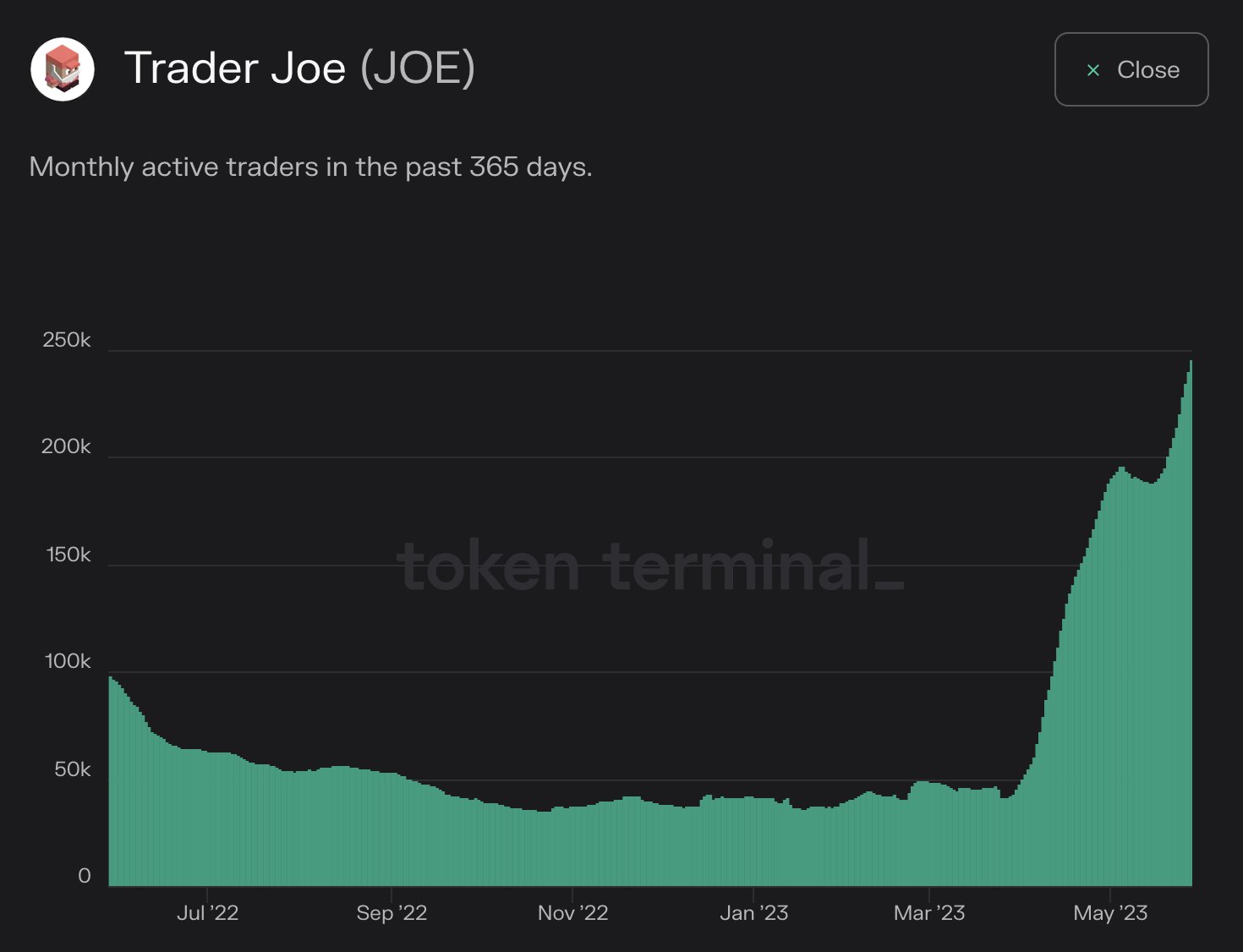 Token Terminal on Twitter: "Monthly active traders on @traderjoe_xyz trending up https://t.co ...