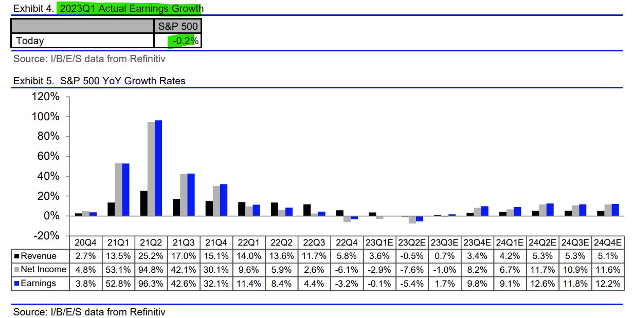 Maverick Equity Research 🇺🇦 ️🇺🇦 on Twitter: "S&P500 Earnings Scorecard Q1 2023 Currently working ...