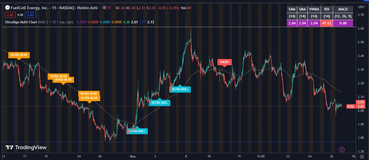 $FCEL Awaiting Buy Signal based off 22 signals on the 15-min chart ...