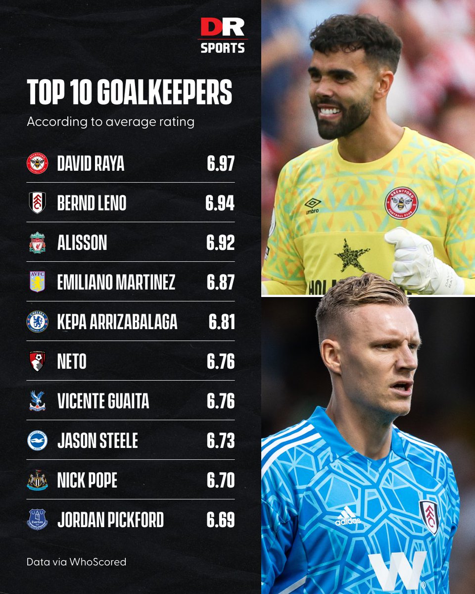 Selección-Rojita on Twitter: "RT @drsportsmedia: The top ten PL goalkeepers this season ...