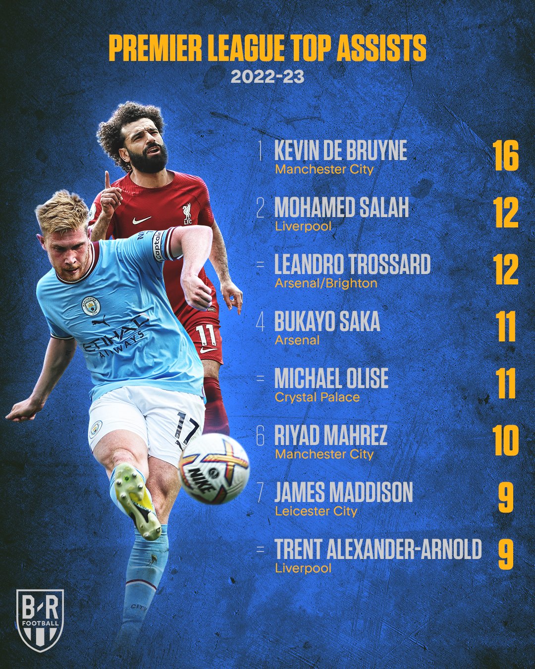 B/R Football on Twitter: "The best playmakers in the Premier League in 2022-23 🎯 https://t.co ...