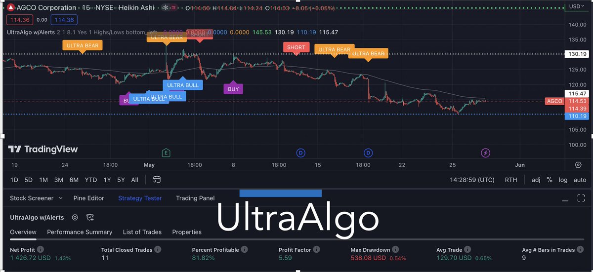 $AGCO Awaiting Short Signal based off 11 signals $1,426 net profit 5.59 profit factor 81% win ...