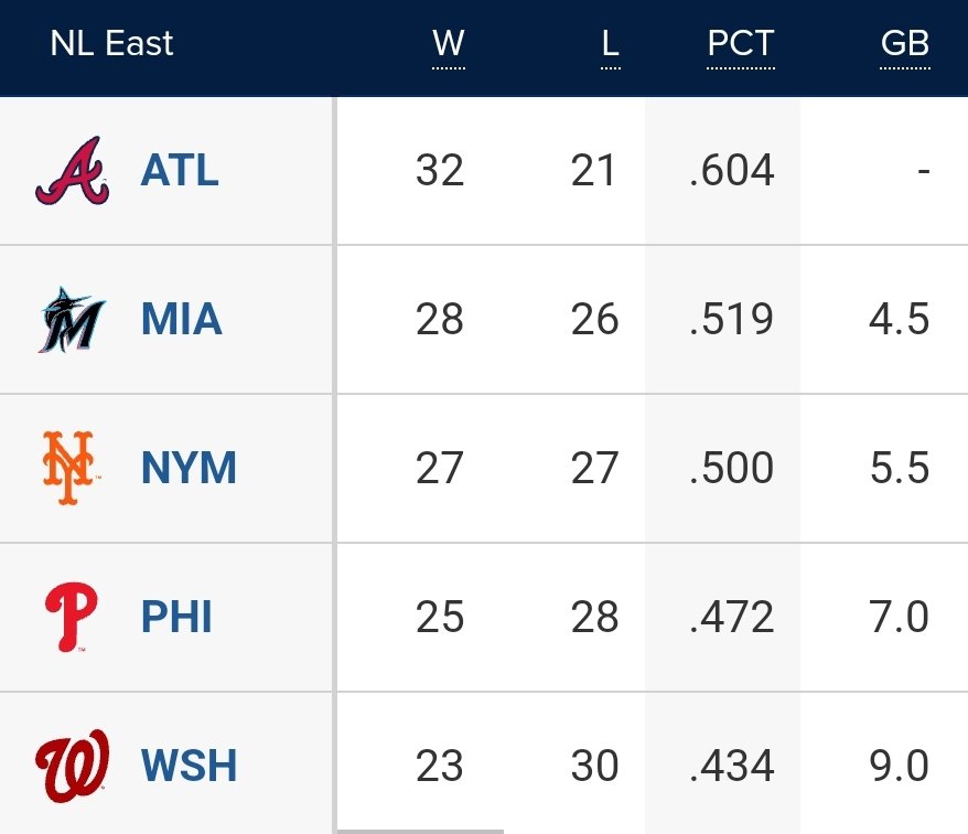 Invictos🏆 on Twitter: "RT @joframaso: 🚨 STANDING #MLB 👉 Liga Nacional"