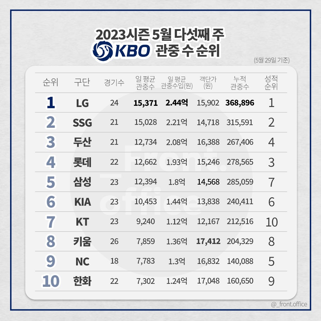 _front.office on Twitter: "2023시즌 5월 다섯째 주 KBO 관중 수 순위 #LG트윈스 #SSG랜더스 #두산베어스 #롯데자이언츠 #삼성라이온즈 ...