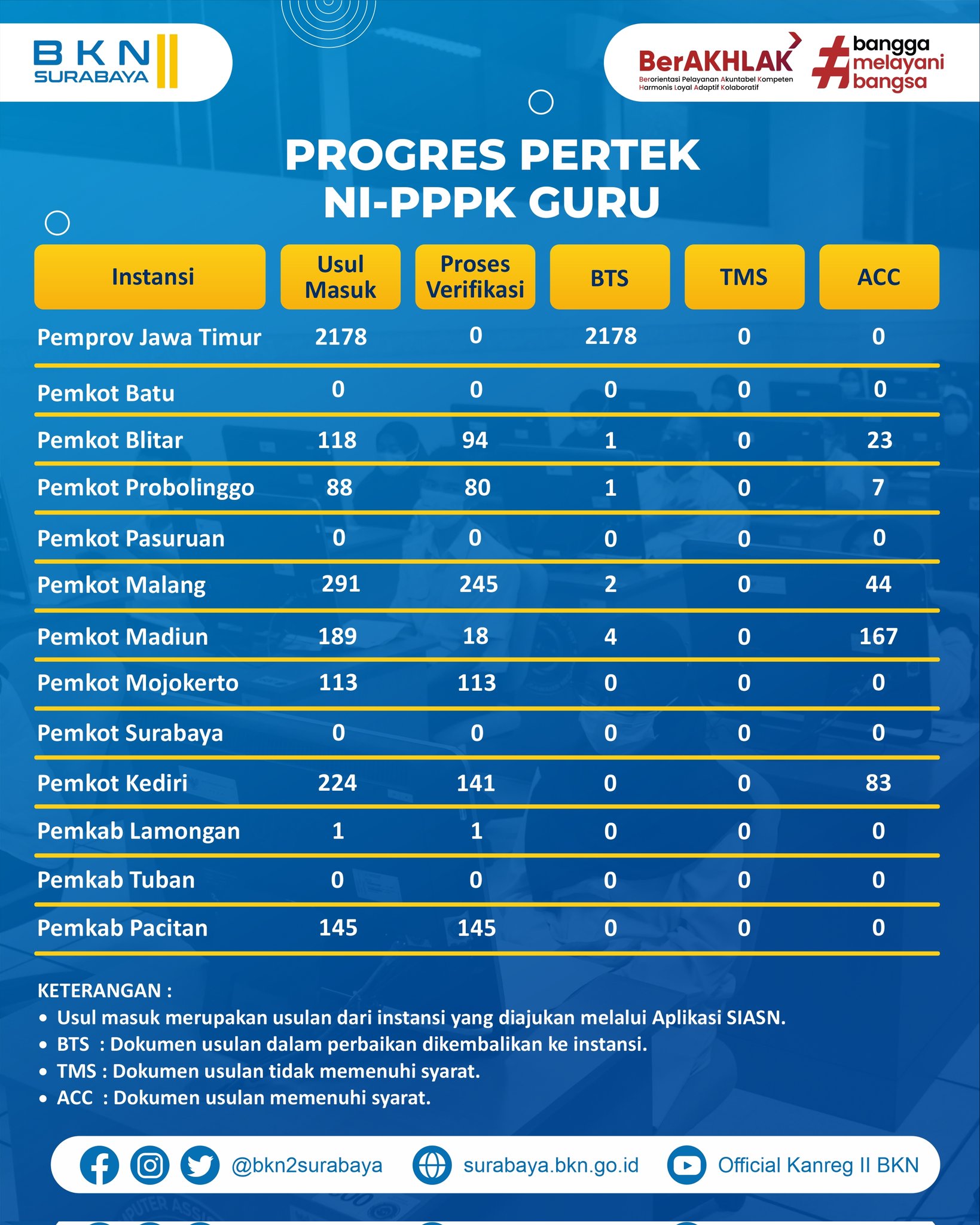 Official Kantor Regional II BKN Surabaya (@bkn2surabaya) / Twitter
