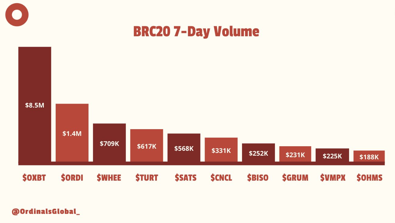 Ordinals Global on Twitter: "The 7-day volume of BRC20 accounts for 52.6% of the total sales ...