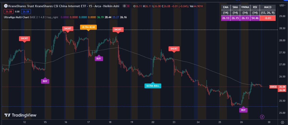 $KWEB Awaiting Short Signal based off 64 signals on the 15-min chart ...
