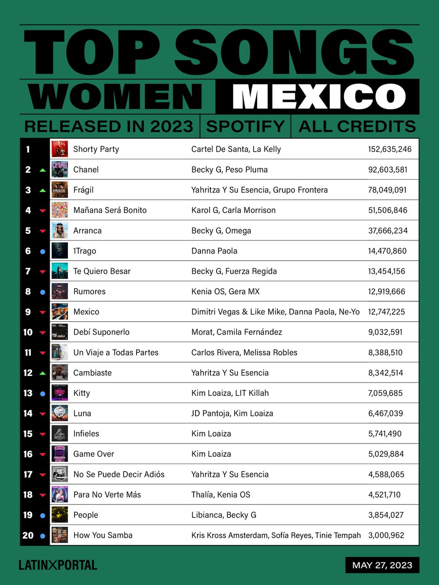 Latinxportal On Twitter Top Songs Videos By Mexican Female latinxportal-on-twitter-top-songs-videos-by-mexican-female