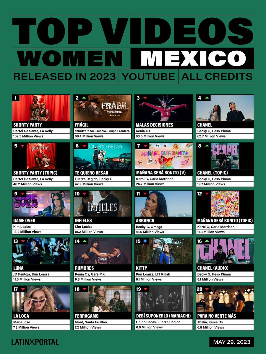 Latinxportal On Twitter Top Songs Videos By Mexican Female latinxportal-on-twitter-top-songs-videos-by-mexican-female