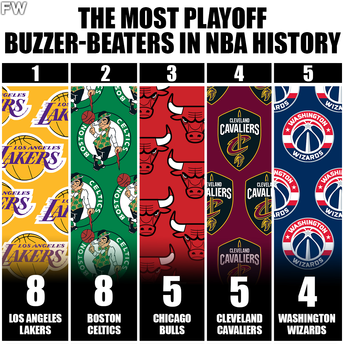 Fadeaway World on Twitter: "The most Playoff buzzer-beaters in NBA ...