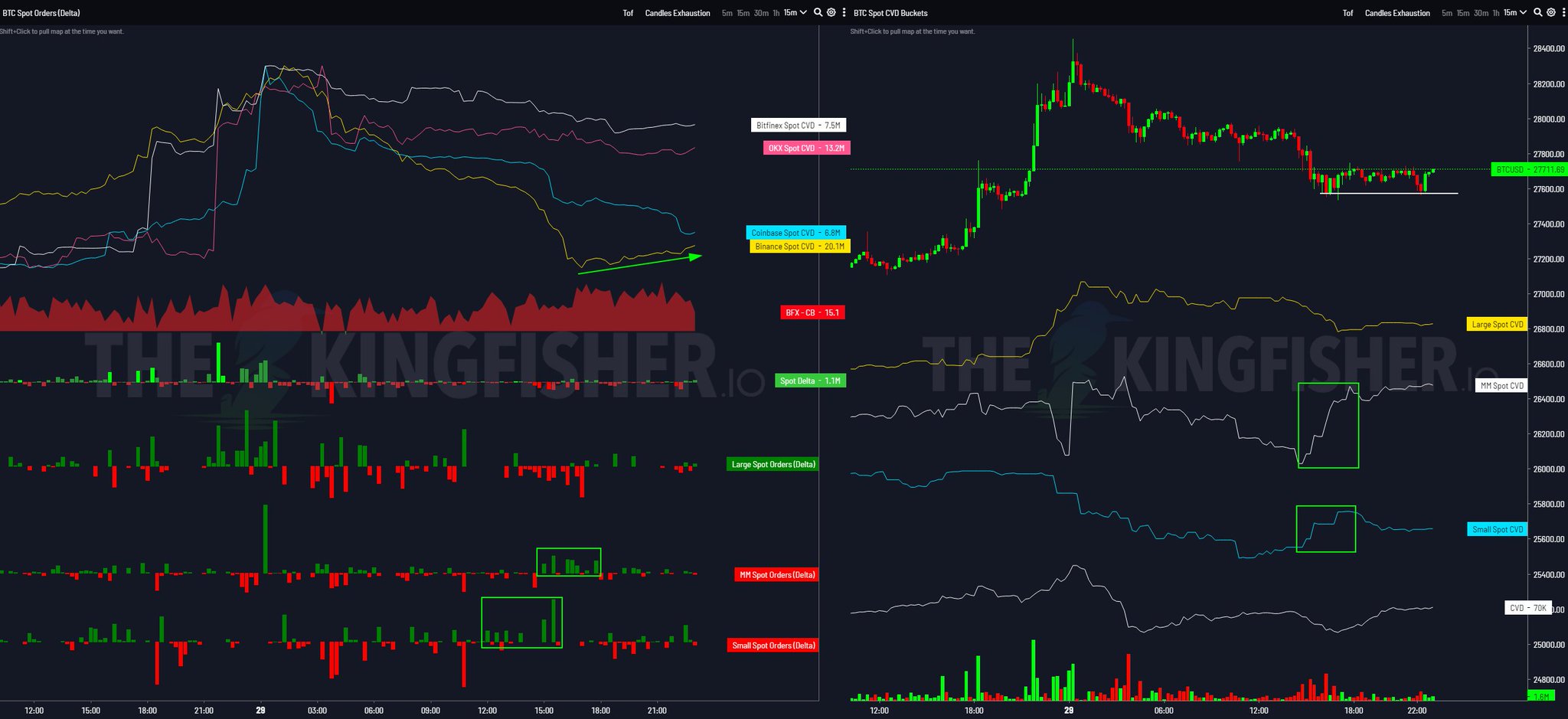 Skew Δ on Twitter: "$BTC Spot CVD Buckets & Delta Orders MMs filling spot bids on dips here via ...