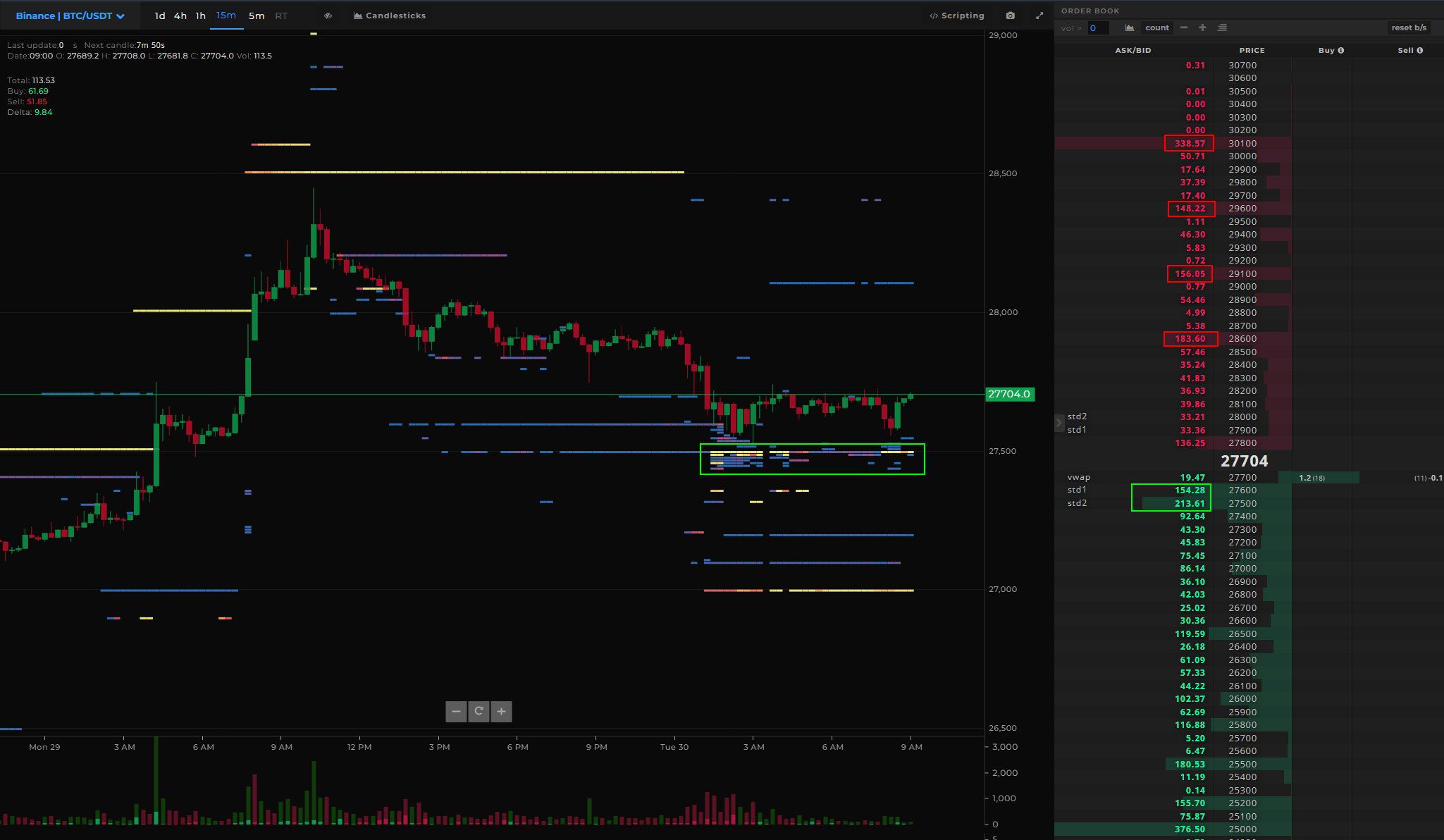 Skew Δ on Twitter: "$BTC Spot CVD Buckets & Delta Orders MMs filling spot bids on dips here via ...